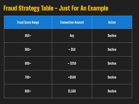 The Simple Fraud Rule I Used To Crush Fraud Losses Frank On Fraud