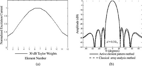 Figure 8 From Design Of Microstrip Array Antenna By Using Active