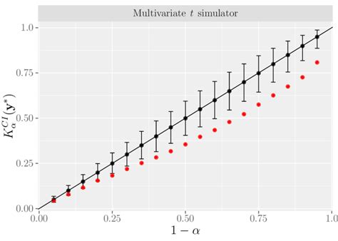11 The Observed Values Of The Coverage Interval Diagnostic As Red Download Scientific Diagram