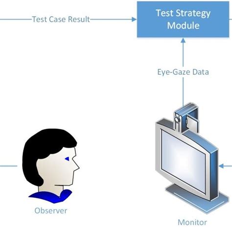 Perceived Setup Of Study On Mitigating The Oracle Problem Using Hci