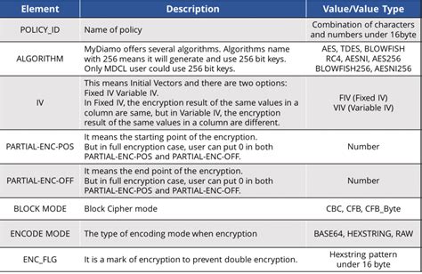 Encryption Mydiamo