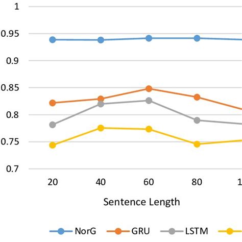 Performance Against Sentence Length Download Scientific Diagram