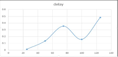 Figure 4 From Performance Analysis Of Qos Parameters Of Wsn By Varying Density Of The Network