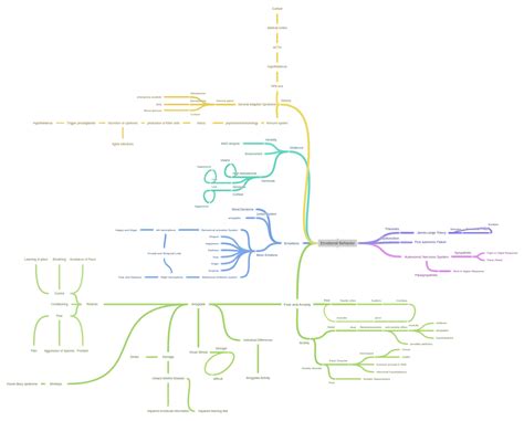 Emotional Behavior Coggle Diagram Emotional Behavior Coggle Diagram