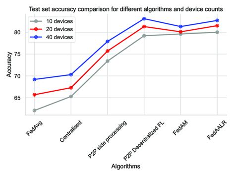 test accuracy for all algorithms and devices download scientific diagram