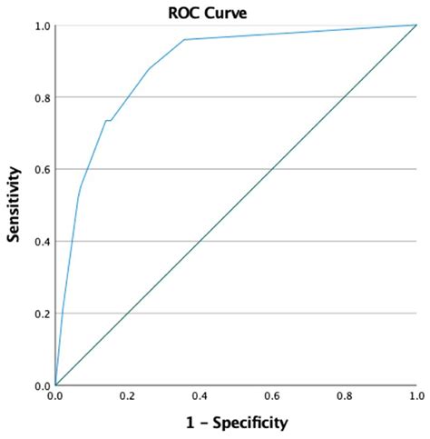 Receiver Operating Characteristic Roc Curve Of Crepe Score For