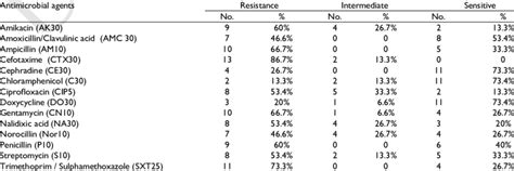 Antimicrobial Susceptibility Pattern Of 15 E Coli Serotypes Isolated Download Table