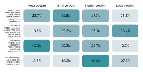 Survey How To Handle Security In A Modern Smart Home