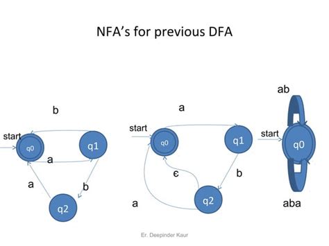 Nfa Or Non Deterministic Finite Automata Ppt