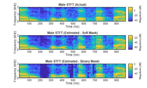 Source Separation MATLAB Simulink
