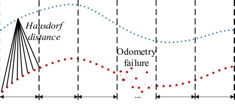 Trajectory Similarity Selects Initial Calibration Trajectory Segment