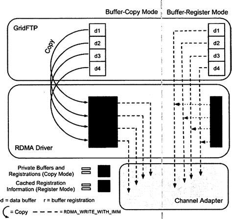 Figure 5 1 From Implementation Of An Rdma Verbs Driver For Gridftp