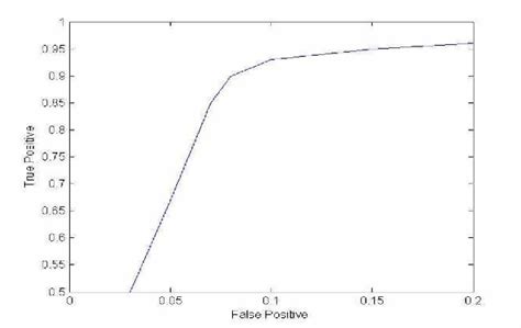Figure 2 From Pornographic Images Detection Based On Cbir And Skin