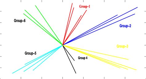 Velocity Phase Plot For Six Groups Moving Simultaneously In A 2 D Field Download Scientific