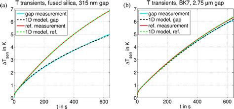 Temperature Transients Sensor Heater Temperatures Over Time For An