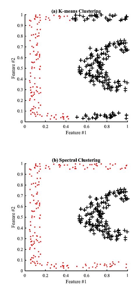 figure 1 from spectral clustering based classification semantic scholar