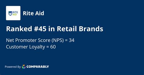 Rite Aid Nps And Customer Reviews Comparably