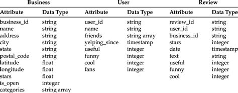 Data Used From The Yelp Dataset After Preprocessing Download