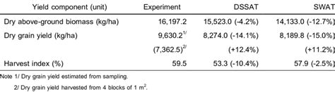 Harvested Yield Components From The Experimental Plot And Simulations