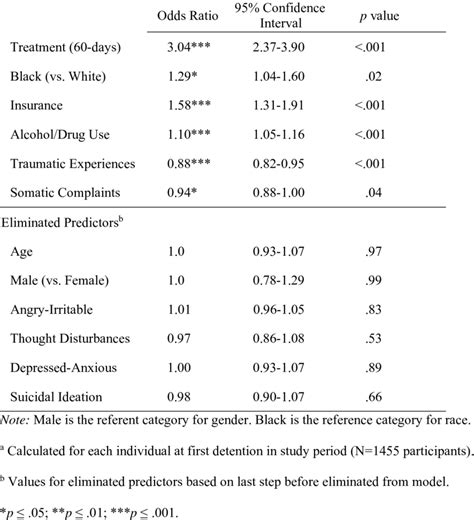 Binary Logistic Regression Predicting Recidivism Final Model With All