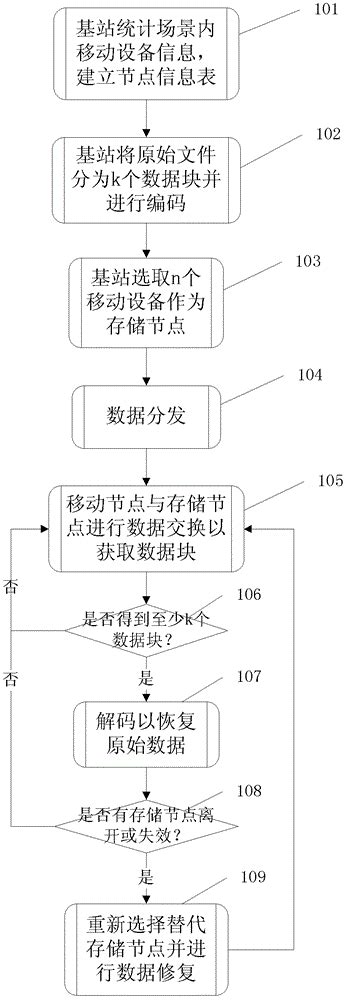 Mobile Scene Data Distribution Method Based On Location Awareness Eureka Patsnap