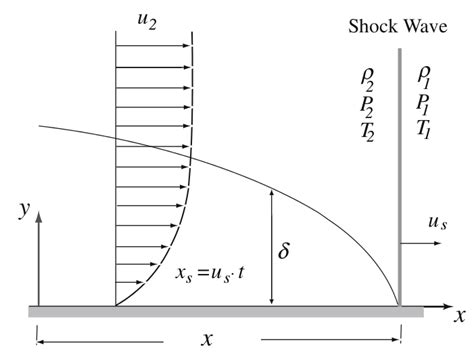 Boundary Layer Formation Behind The Propagated Shock Wave Download Scientific Diagram