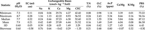Minimum Maximum Mean Standard Deviation And Skewness Coefficient Of