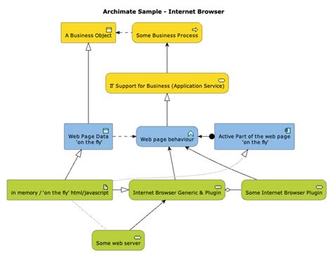 Archimate Plantuml Plantuml Macros And Other Includes For Archimate Diagrams