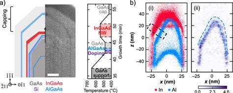 Dopant Trapping Scheme A Sample 2 Schematic And Growth Temperature Download Scientific