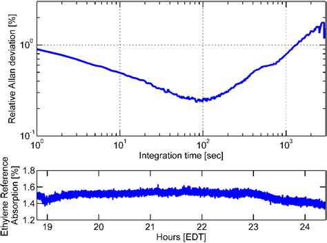 allan deviation plot of in line ethylene reference cell signal and