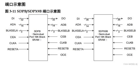 仿真ip——高云伪双端ramsdpb Gowin Csdn博客