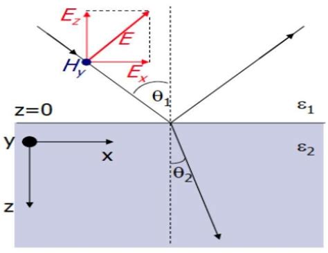 B 2 P Polarization [80] Download Scientific Diagram