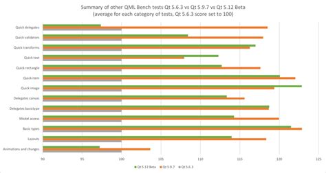 Qt 512 Lts中qt Quick的性能改进