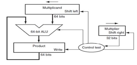 Multiplication Arithmetic Operations Computer Science And It