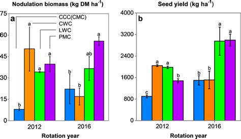 Nodulation And Seed Yield Of The Year 3 Chickpea In Different Rotation