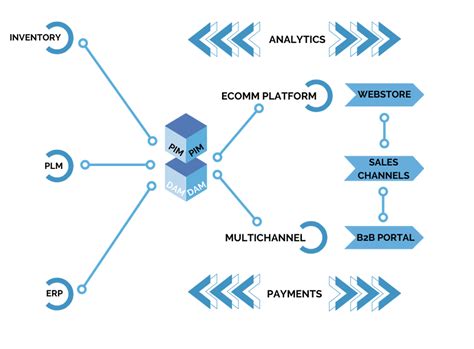 Best Enterprise Product Information Management Pim Pimberly