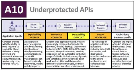Top 10 Security Risks On The Web Owasp And How To Mitigate Them With