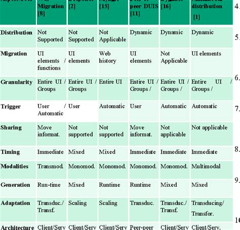 Table 1 From A Logical Framework For Multi Device User Interfaces Semantic Scholar