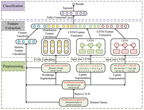 detection of algorithmically generated malicious domain names with feature fusion of meaningful