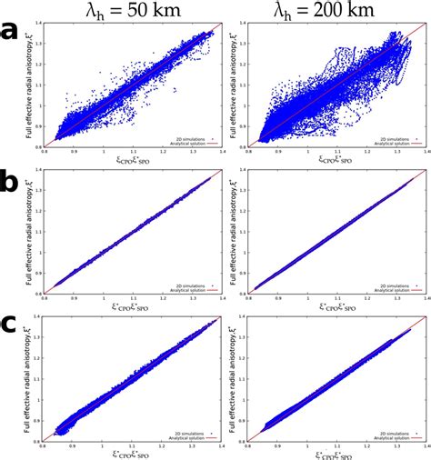 Panel A Plot Of The Full Effective Radial Anisotropy ξ As A