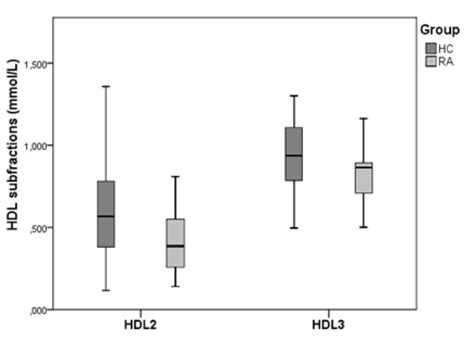 High Density Lipoprotein Cholesterol Subfractions Hdl2 And Hdl3 Are Reduced In Women With