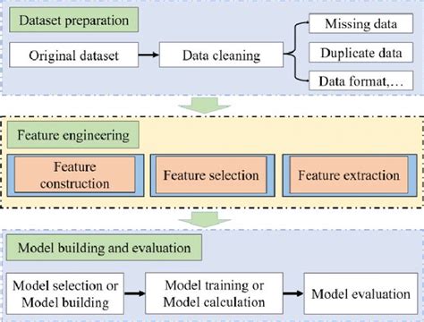 Bhaskara Reddy Sannapureddy On Linkedin Featureengineering Ai
