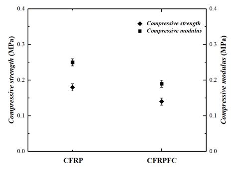 Illustrated The Compressive Strength And Modulus Of Cfrp And Cfrpfc
