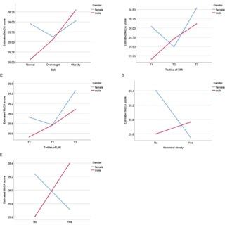 The Interactions Of Gender And Body Compositions On Cognitive Function Download Scientific