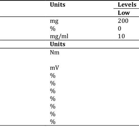 Independent And Response Variables In Box Behnken Experimental Design Download Scientific Diagram