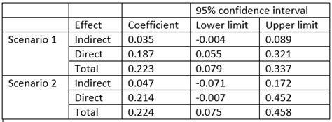 How To Interpret Significant Total Effect But Insignificant Indirect