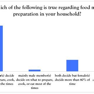 Food Meal Preparation Decisions In The Households And Gender Roles Download Scientific Diagram
