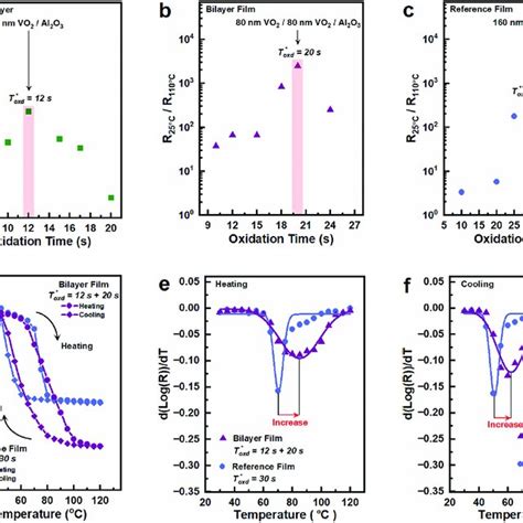 The Insulator Metal Phase Transition Induced Resistance Switching Download Scientific Diagram