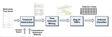 Karmalegosification The Overall Temporal Classification Process The