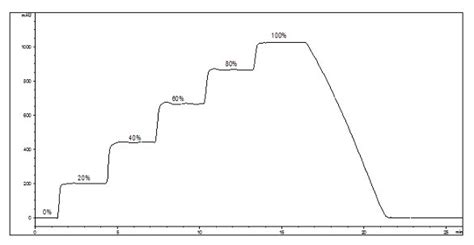 Critical Attributes And Technical Challenges Of Successful Sfc Instrument Qualification